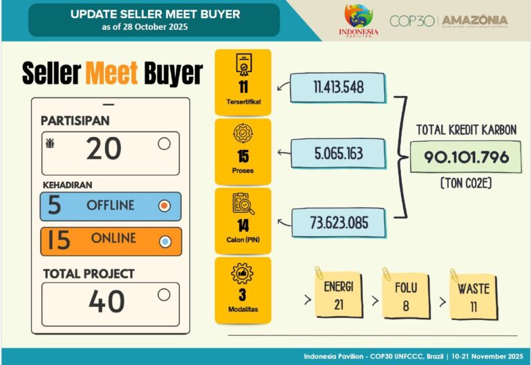 Forty Indonesian Green Projects to Offer 90 Million Tonnes of Carbon Credits at COP30 in Belém ...